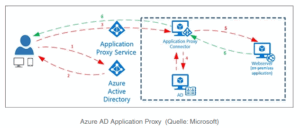Geheimtipp für Unternehmen: Azure AD Application Proxy