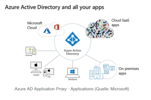 Geheimtipp für Unternehmen: Azure AD Application Proxy